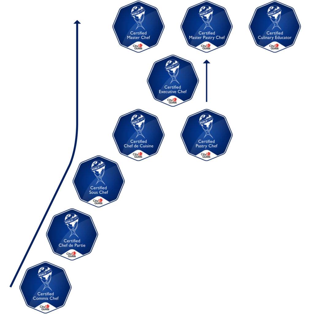 Global Hospitality Certification - WORLDCHEFS